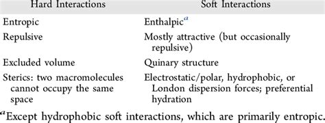 Two Types Of Macromolecular Crowding Effects Download Scientific Diagram