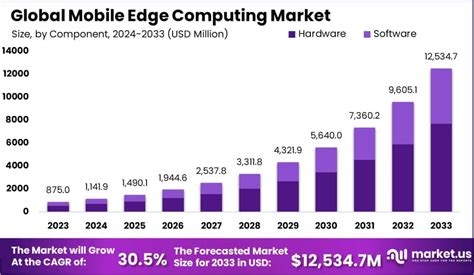 Mobile Edge Computing Market Size Share Cagr Of 30 5