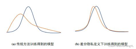 差分隐私相关论文2 —— Deep Learning With Differential Privacy Abadi 2016 Csdn博客