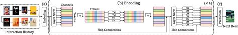 Figure From Moi Mixer Improving Mlp Mixer With Multi Order