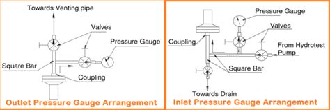 Hydrotest Procedure For Piping System Make Piping Easy