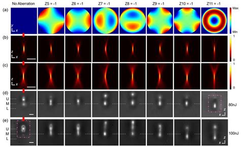 Effect Of Zernike Phase Aberrations On Refractive Index Modification In Download Scientific