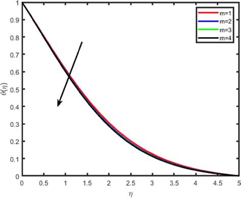 Effect Of Hall Parameter M On Temperature θη Download Scientific Diagram