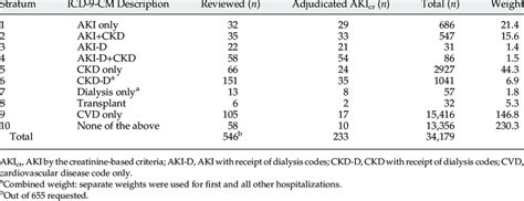 Chart Review International Classification Of Diseases Ninth Revision Download Table