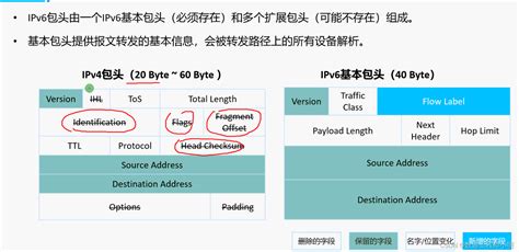 Ipv6详解：产生背景、与ipv4对比及配置实验 Csdn博客