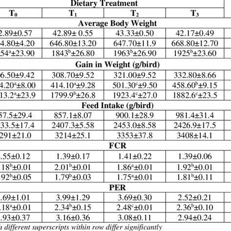 Effect Of Synthetic L Lysine And Dl Methionine On Growth Performance In Download Scientific