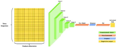 Deep Cnn Architecture For Rul Estimation Download Scientific Diagram