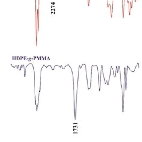The Ftir Spectra Of Hdpe Cta And Hdpe G Pmma Download Scientific