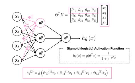 Courseras Machine Learning Notes Week4 Non Linear Hypothesis And