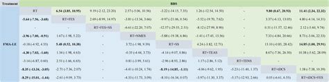 Network Meta Analysis Results For Fma Le And Bbs Notes The Bold