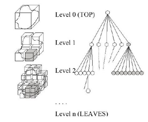The Oct Tree Data Structure Representation In The Fmm Algorithm Each