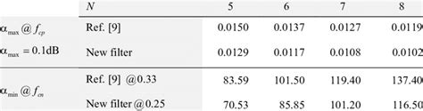 Parameters Of Designed FIR Filters Download Scientific Diagram