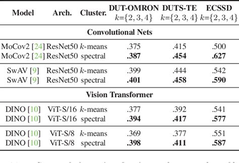 Table 1 From Unsupervised Salient Object Detection With Spectral