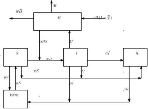 Mathematical Modeling Of Cholera Dynamics With Intrinsic Growth Considering Constant