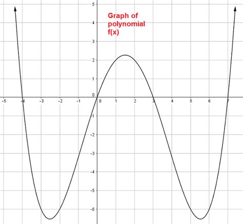 Finding The Zeros Of A Polynomial From A Graph Mathbootcamps