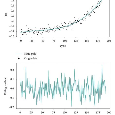 Kernel Method Comparison A Gaussian Kernel B Laplace Kernel C