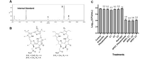 Chemical Profiling Of Lfe A Uplc Pda Chromatogram Of Lfe B The