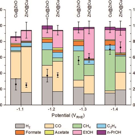 Fes For Different Products And Co2rr Partial Current Densities At