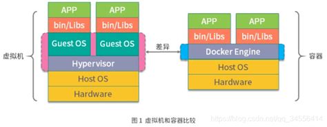 Docker 安全:基于内核的弱隔离系统如何保障安全性?linux内核先天性隔离性不足 Csdn博客 Docker 安全:基于内核的弱隔离系统如何保障安全性?linux内核先天性隔离性不足 Csdn博客