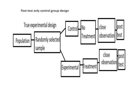 Experimental Design Techniques Ppt