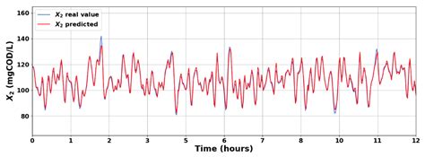 Design Of A Soft Sensor Based On Long Short Term Memory Artificial Neural Network Lstm For