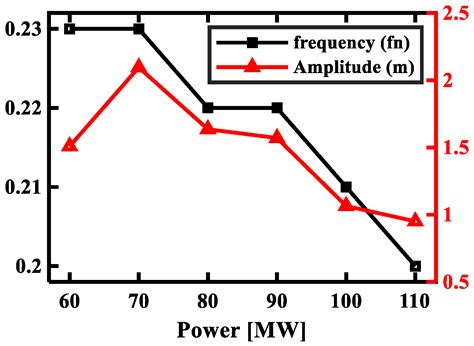 A Field Investigation Of Stability Characteristics Of Pressure Fluctuation And Vibration In