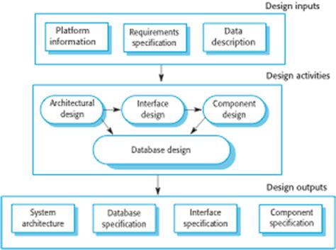 Software Design Process And Tools By Jumailwm Medium