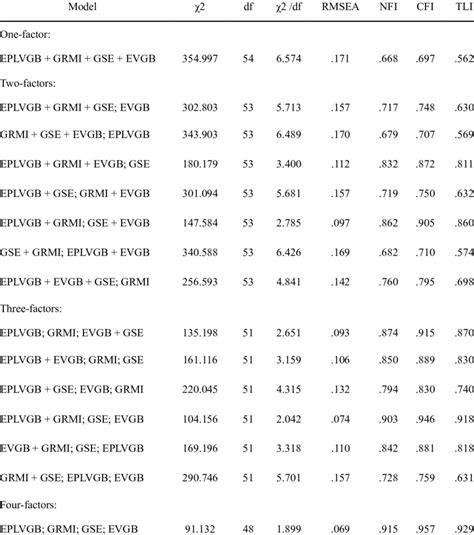 Results Of Confirmatory Factor Analyses Download Scientific Diagram
