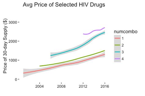 Rising Cost Of Hiv Drugs Blythe Adamson Phd Mph
