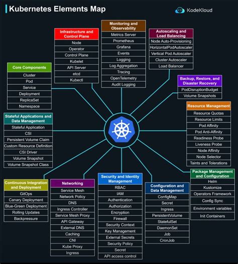 Devops Kubernetes Cloud Sitabja Chatterjee ☸