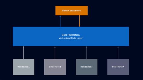 What Is a Data Federation? | DataCamp