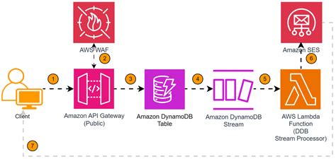 Input On Aws Driven Form Field Part 2