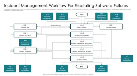 Incident Management Workflow For Escalating Software Failures Ppt Template