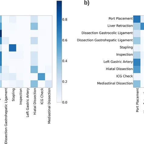 The Heatmap Illustrates The Confusion Matrix Of Experiment 4d And 5a