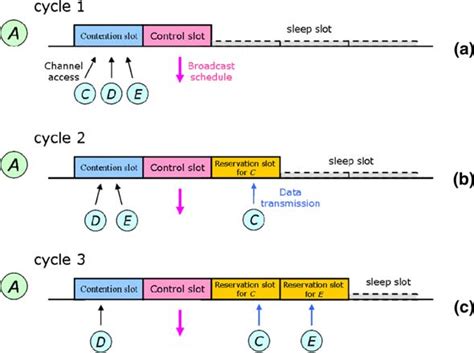 The Sleepwake Up Schedule Of Node A Download Scientific Diagram
