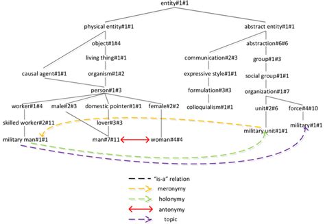 An Excerpt Of Noun Semantic Relationships In Wordnet Download