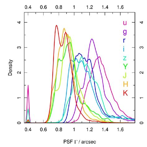 Recovered Full Width Half Maximum Psf Values From The Sigma Common Download Scientific Diagram