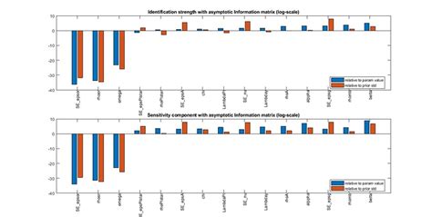 Problem In Bayesian Estimation Mlbayesian Estimation Dynare Forum