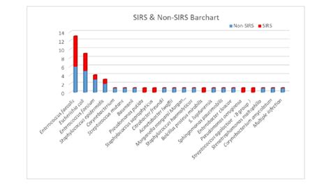 The Proportion Of Post Pcnl Sirs In Patients With Different Bacterial Download Scientific
