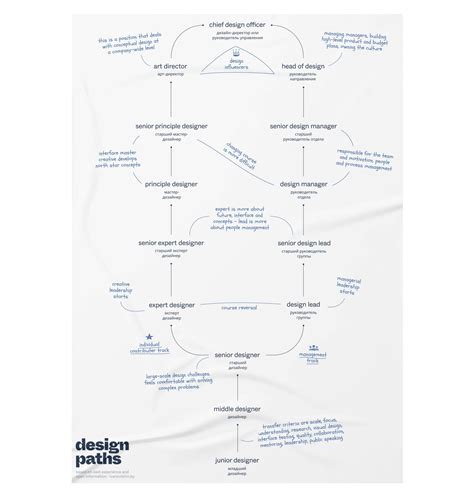 Design Career Path A Collection Of Over 30 Career Paths
