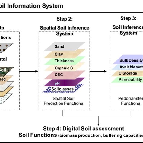Digital Soil Mapping Download Scientific Diagram