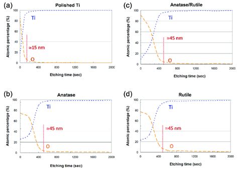 Xps Depth Profile Analysis In Terms Of Ti And O Elements Of Tio 2