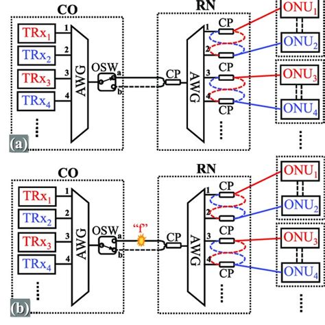 a conventional wdm pon system in the normal status when a fiber