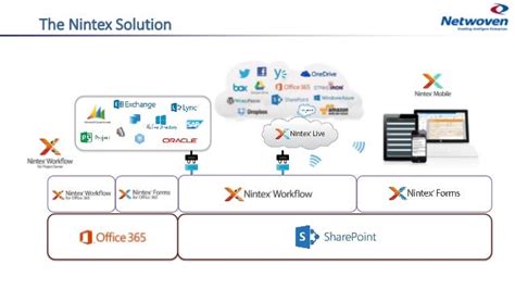 sharepoint nintex and docusign putting it all together