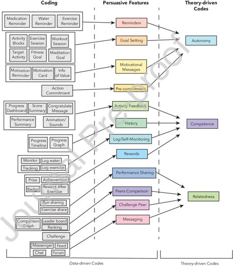 Diagram Showing The Taxonomy Creation Process From Left To Right The