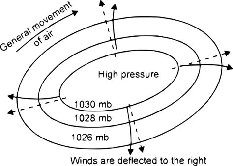 Chapter 13 Atmospheric Pressure And Winds Solutions For Goyal