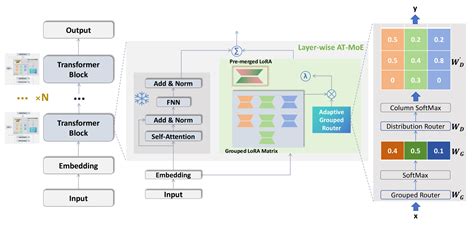 adamole fine tuning large language models with adaptive mixture of low