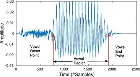 Vowel Region Within Vowel Onset And End Points For A Syllable Pik