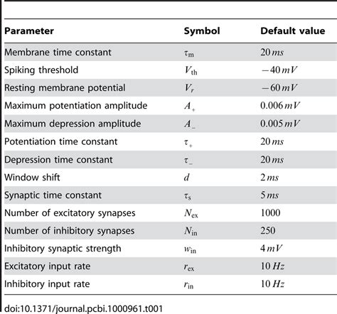 Neuronal Synaptic And Plasticity Parameters Download Table