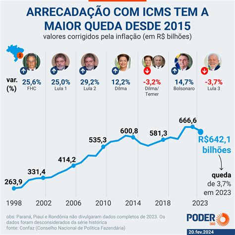 Arrecadação Dos Estados Tem 1ª Queda Em 3 Anos Em 2023